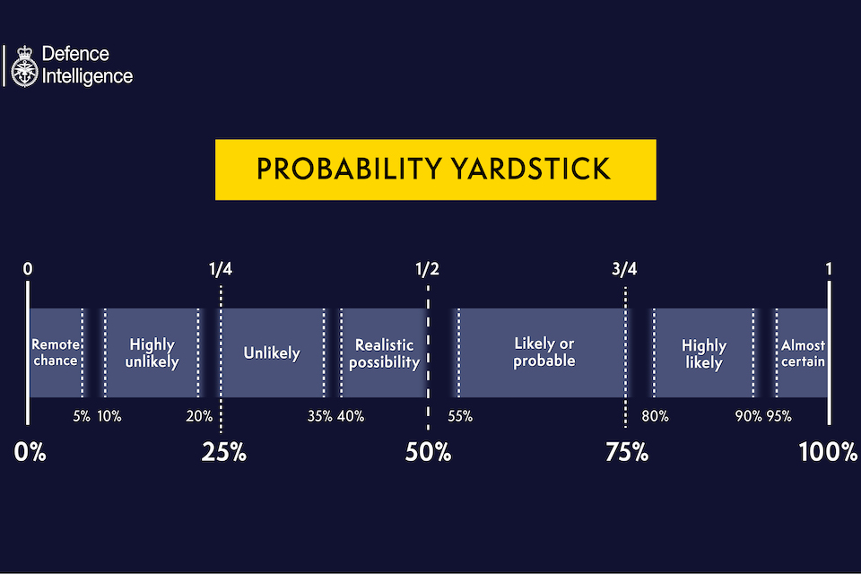 NATO Intelligence Probability Yardstick | Pacisco: to agree